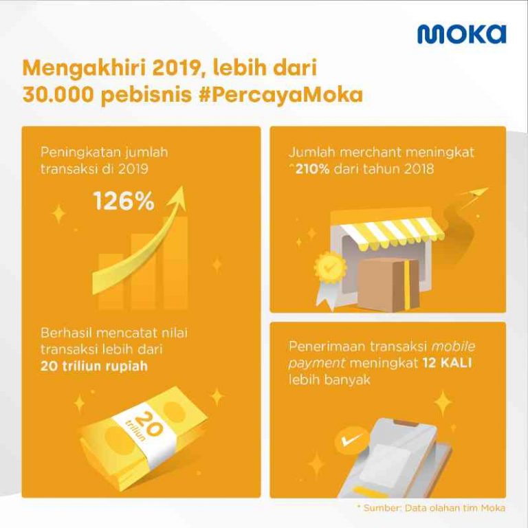 Aplikasi Moka Jadi Market Leader POS di Indonesia - REVIEW1ST.COM
