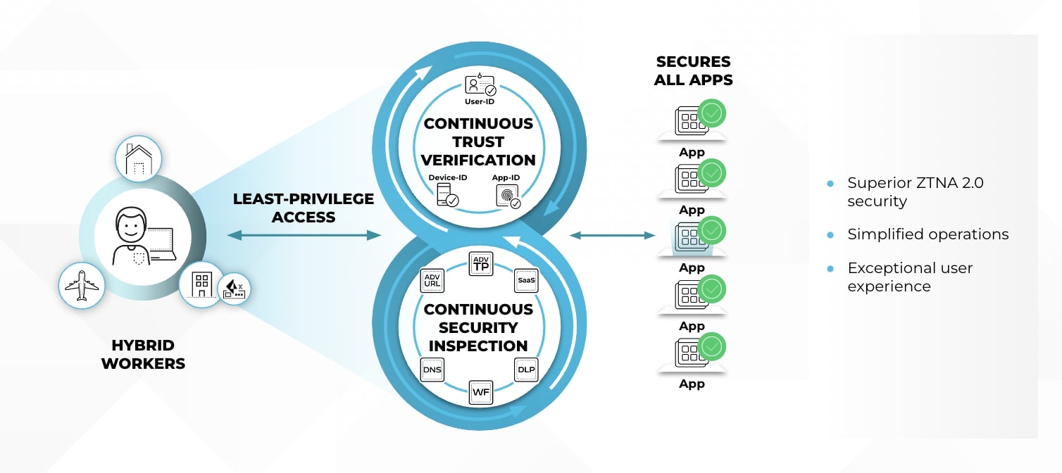 Palo Alto Networks Perluas Kapabilitas ZTNA 2.0