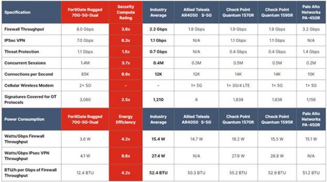 FortiGate Rugged 70G: Solusi Terdepan untuk Konektivitas dan Keamanan 5G