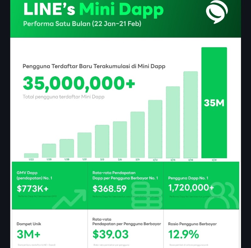 Mini Dapp LINE NEXT Capai 35 Juta Pengguna dalam Sebulan